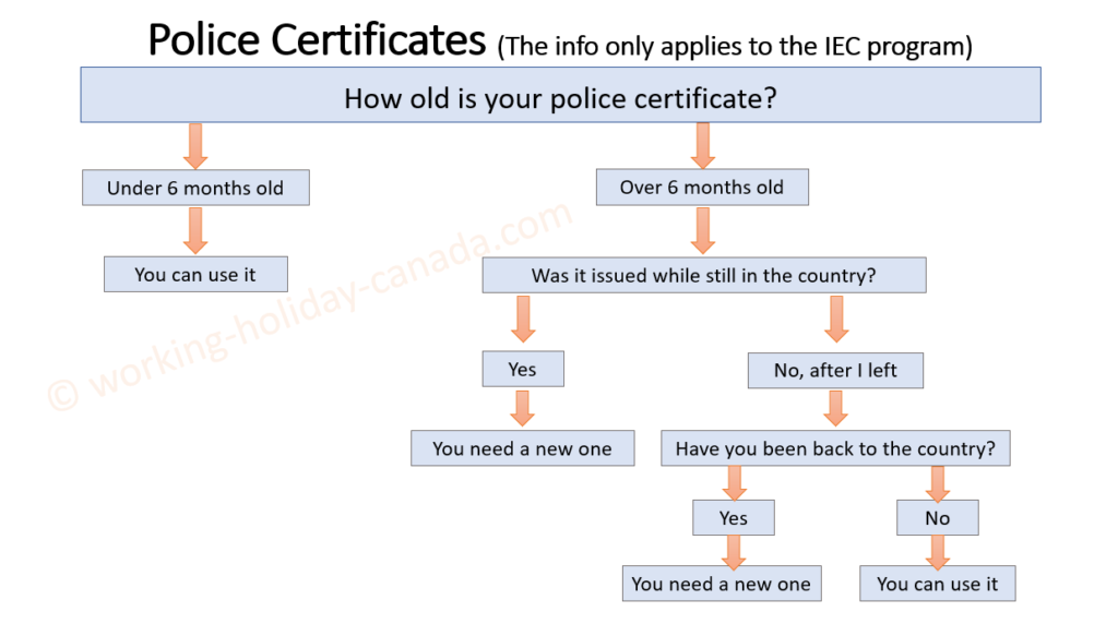 Police Certificates - Working Holiday Canada